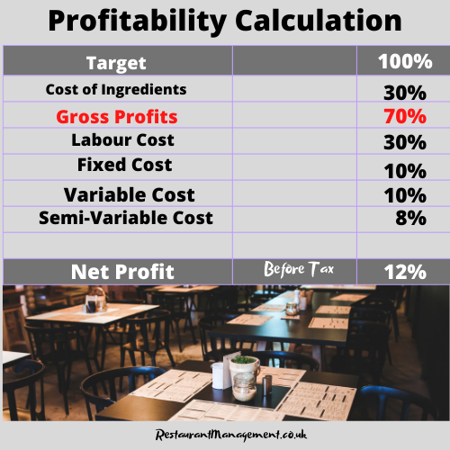 How to Make Profit in Your Restaurant - Restaurant Management