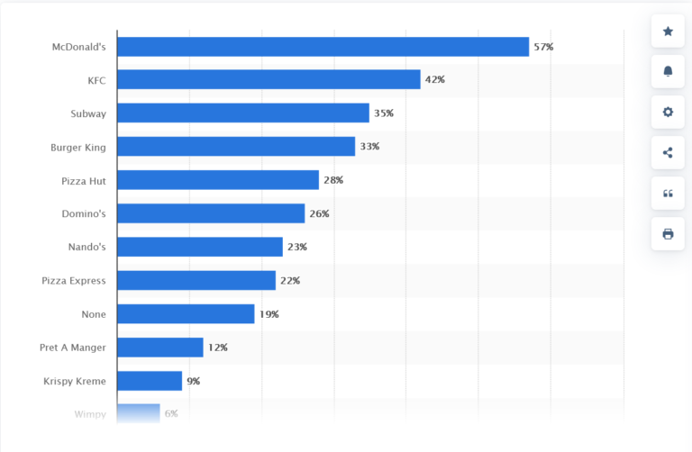 The Truth About Fast Food Industry In The UK - Restaurant Management