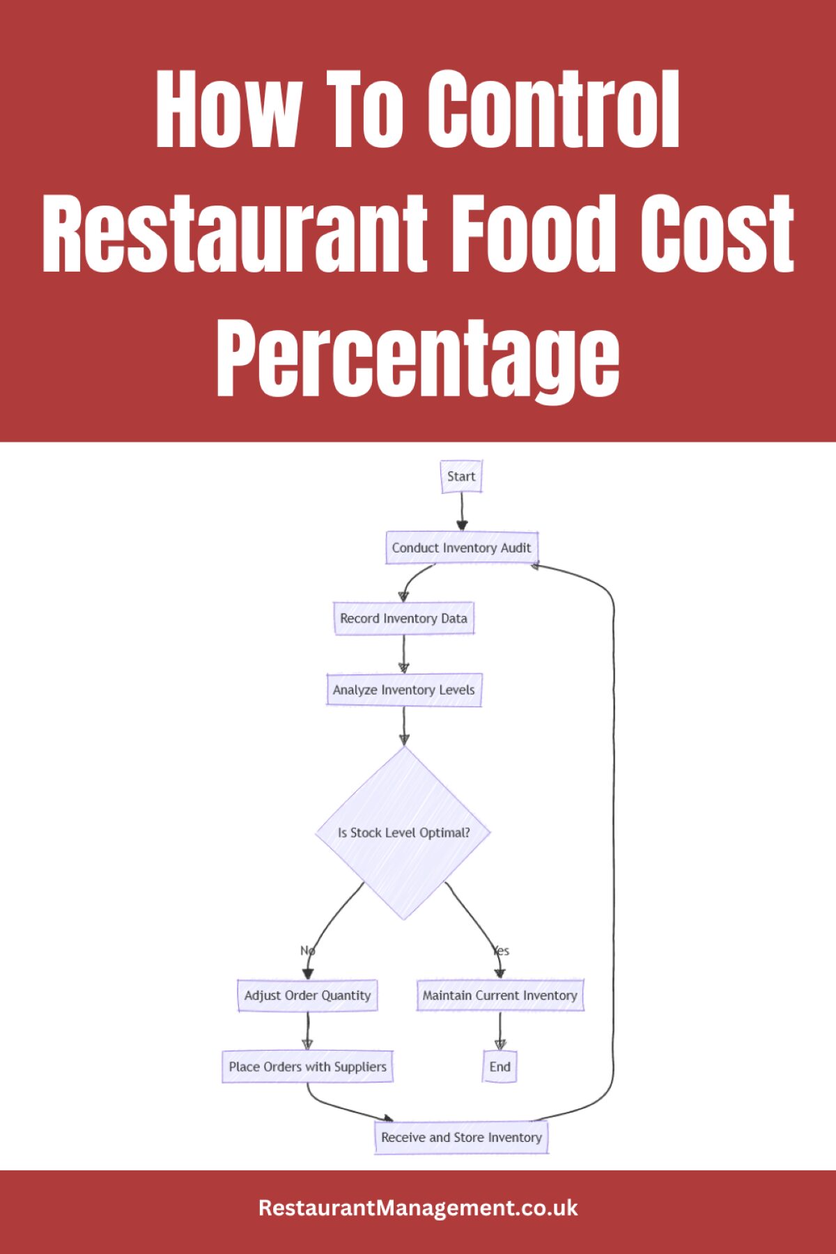 How To Control Restaurant Food Cost Percentage: Insane Tips ...